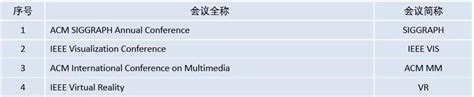 Ccf推荐期刊和会议目录清华发布新版计算机学科推荐学术会议和期刊列表，ijcai降级 Csdn博客