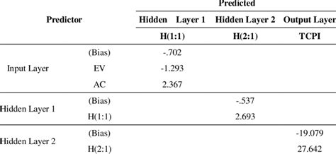Weight And Threshold Levels For The TCPI Optimal Download Scientific Diagram