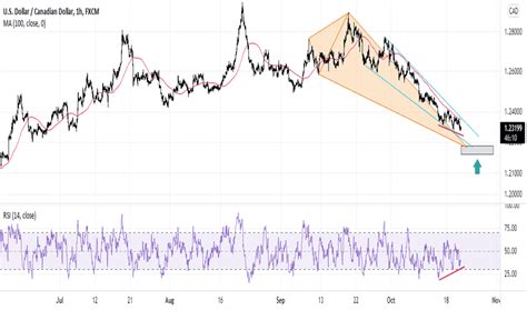 Trader Sofien Kaabar — Trading Ideas And Charts — Tradingview — Tradingview