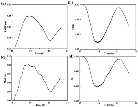 Forecast Performance With The Dcgan During The Long Lead Time Of The