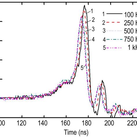 Waveforms Of Discharge Current At Different Gap Spacings With An