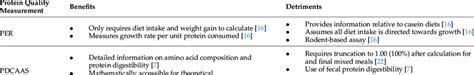 Benefits And Detriments Of PER PDCAAS And DIAAS As Measurements Of Download Scientific