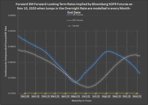 Turn Of The Month Effect In Sofr Curve Built Out Of 1 And 3 Month