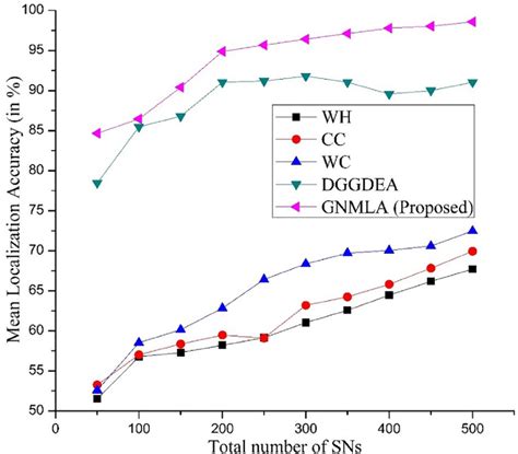 Comparison Of Mean Localization Accuracy Of Various Techniques With