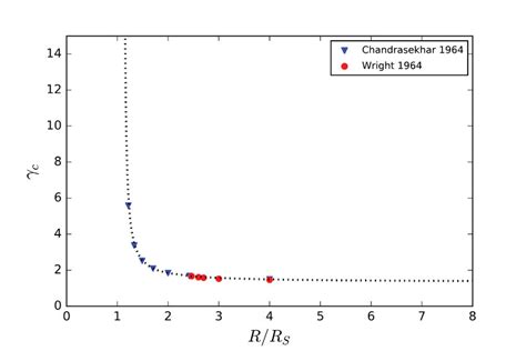 values of γc dotted line as a function of the parameter r rs for a