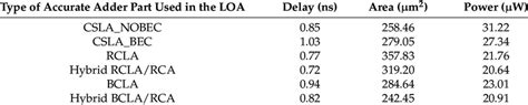 Design Metrics Corresponding To Approximate 32 Bit Addition Download Table