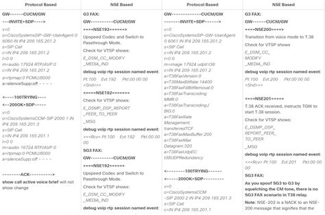 Solved Sip Incomingoutgoing Fax Not Working Cisco Community