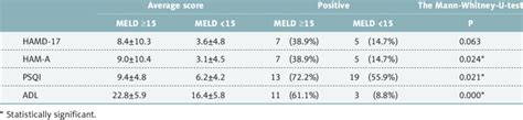 Results Of Hamd 17 Ham A Psqi And Adl Based On Different Meld Score Download Scientific