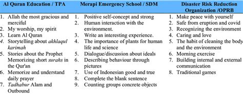 The Main Materials Of Educational Activities Download Scientific Diagram