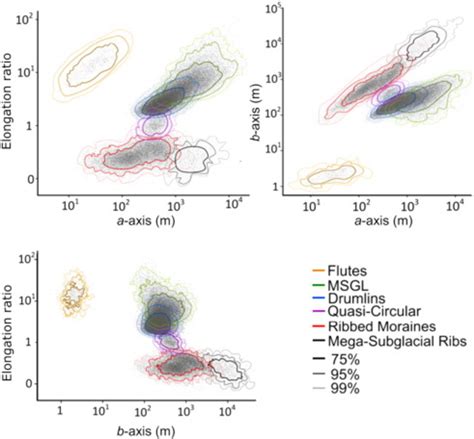Density Contour Plots To Assess The Degree Of Separation And Overlap