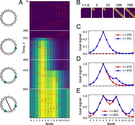 endotaxis a neuromorphic algorithm for mapping goal learning navigation and patrolling elife