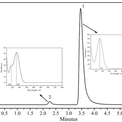 high performance liquid chromatography with diode array detection