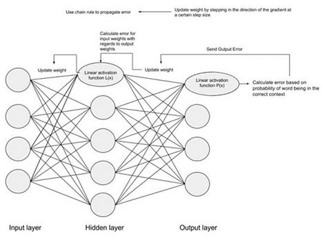 Simple Tutorial On Word Embedding And Word2vec By Zafar Ali Medium