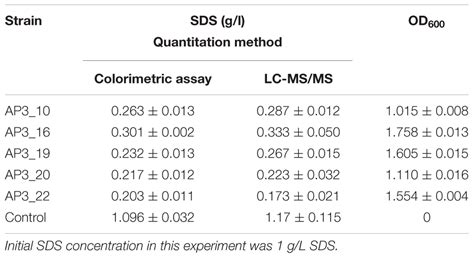 Frontiers Isolation And Characterization Of Pseudomonas Spp Strains That Efficiently