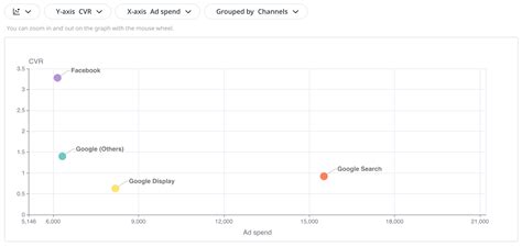 Data Visualization Dashboard Examples To Impress Your Clients