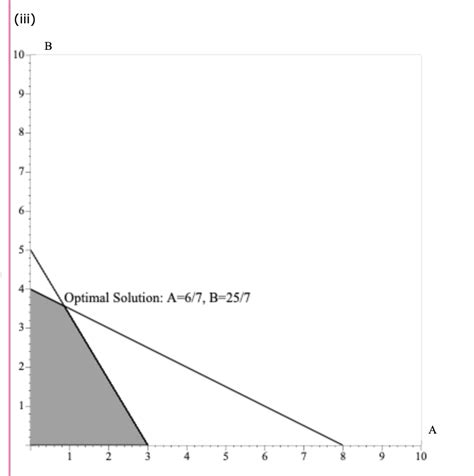 solved for the linear program max 4 a 6 b s t