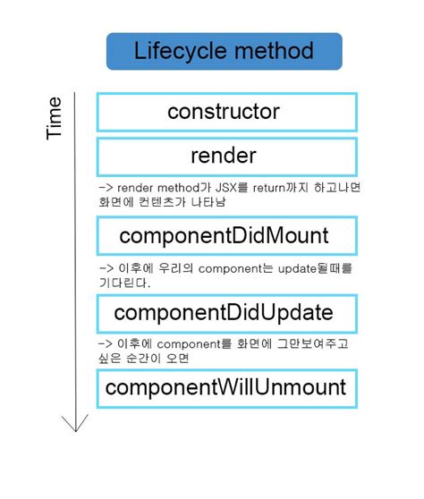 React와 Lifecycle Method