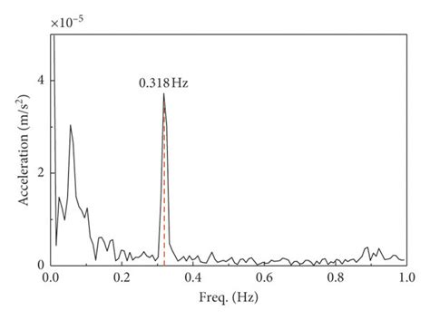 Spectral Analyses Of Measured Acceleration A Stage Ii B Stage Download Scientific Diagram