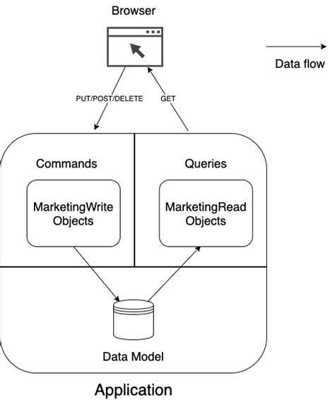 CQRS Is An Anti Pattern For DDD