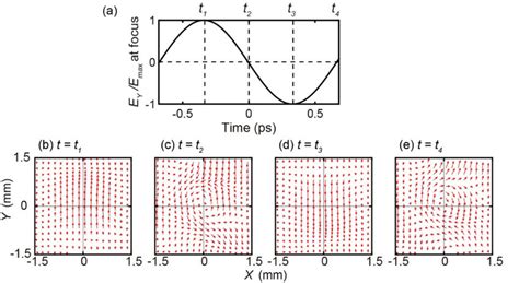 A Temporal Waveform Of The Terahertz Pulse At The Focus For The 075