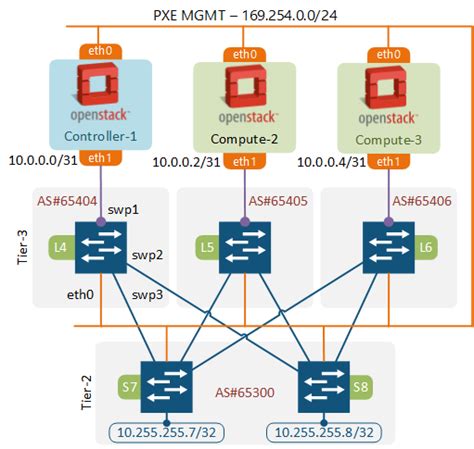 Automating The Build Of OpenStack Lab Part Networkop