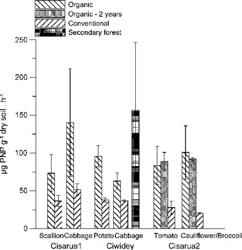 Glucosaminidase Activity Error Bars Indicate Standard Deviations