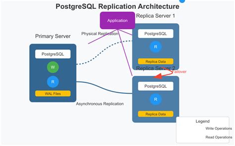 Postgresql Replication And High Availability A Beginners Guide Clouddevai