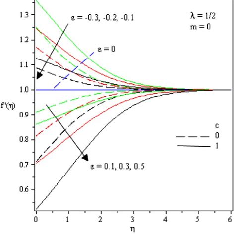 Show The Dimensionless Velocity And Temperature For The Mixed