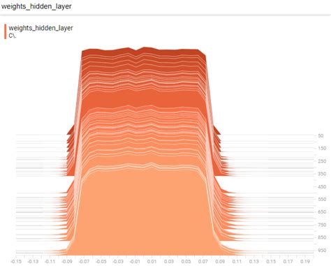 Machine Learning Simple Softmax Classifier In Tensorflow Stack Overflow