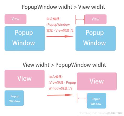 Android Popupwindow Showasdropdown 无效 Android Popwindow在指定位置弹出
