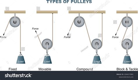 Pulley Samples Types Four Types Pulley Stock Vector Royalty Free 2264577891 Shutterstock