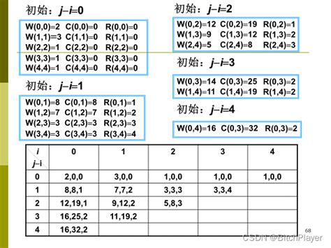 吉林大学算法设计与分析考前突击 吉林大学算法分析 csdn博客