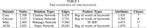 Table I From Dual Contrastive Attributed Graph Clustering Network