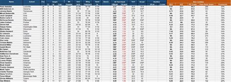 2023 Nfl Combine Data Sheet The Den