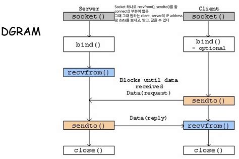 Chap 3 Transport Layer Tcpip Socket Programming