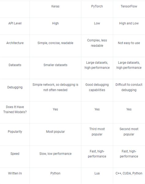 Key Differences Between Deep Learning Platforms Keras Tensorflow And