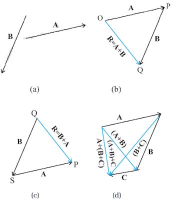 Addition And Subtraction Of Vectors Graphical Method JEE IIT NCERT Physics Math