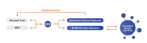 Microsoft Azure Sentinel Smart Soar Integration Guide D3 Security