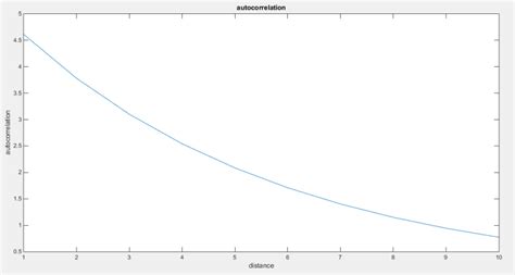 13 Autocorrelation Function Of Received Signal Download Scientific