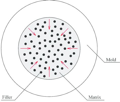 Light Curing Of A Composite Download Scientific Diagram