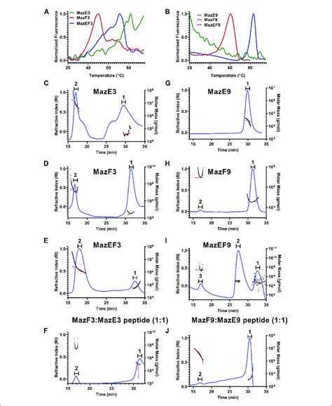 Biophysical Characterisation Of The Mazef3 And Mazef9 Ta Systems Ab