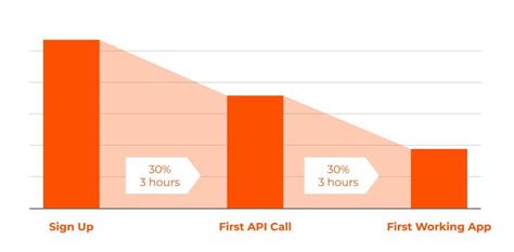 Data Driven Customer Success Management And How Apis Provide The Leading Indicator Of Account