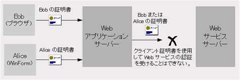 セキュリティ保護された asp アプリケーションの構築 web サービス セキュリティ microsoft learn