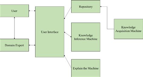 Figure 1 From Software Engineering Defect Detection And Classification System Based On