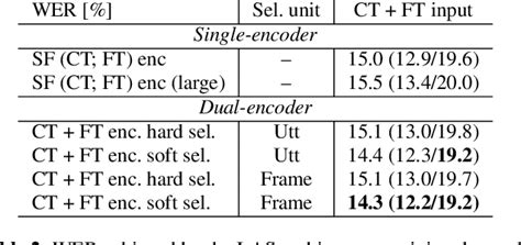 Dual Encoder Architecture With Encoder Selection For Joint Close Talk