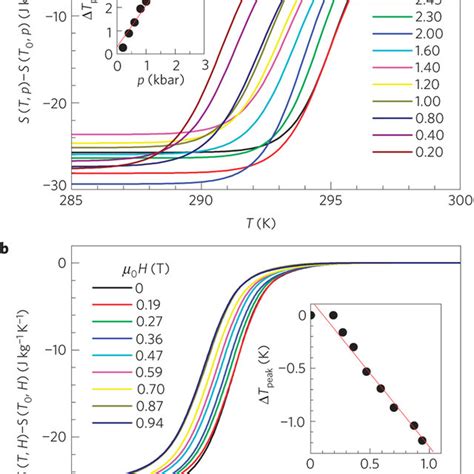 Entropy As A Function Of Temperature A B Entropy Values Referred To