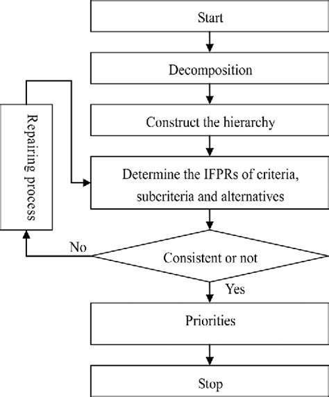 Figure 1 From Intuitionistic Fuzzy Analytic Hierarchy Process Semantic Scholar
