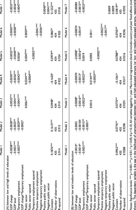 Macro Level Determinants Of The Education Gap In Unemployment Vs