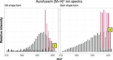 Different Isotope Pattern Shapes Of [m H] Isotopologs Of F Download Scientific Diagram
