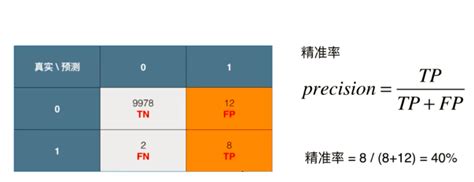机器学习 混淆矩阵confusion Matrix Csdn博客